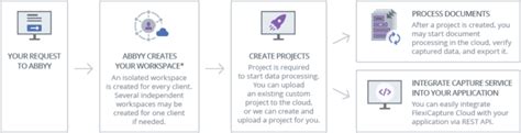 Abbyy Flexicapture Cloud Simpleocr