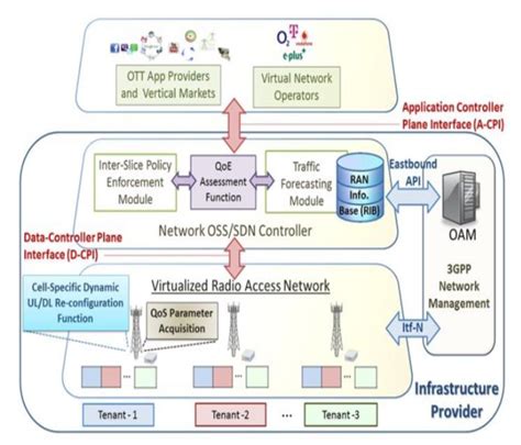 Virtual Infrastructure [2] Download Scientific Diagram