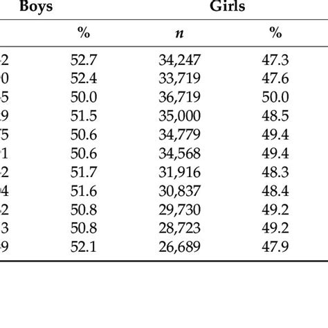 The Number Of Participants By Sex From 2009 To 2019 Download Scientific Diagram