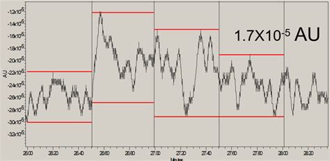 바탕선 잡음 피크 대 피크 잡음 측정 Tip295 Waters Korea