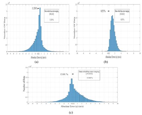 Absolute Error Histogram Of Extrapolated Wind Speed Using A Log Law