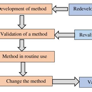 Steps Involved In HPLC Method Development Download Scientific Diagram Steps Involved In HPLC Method Development Download Scientific Diagram