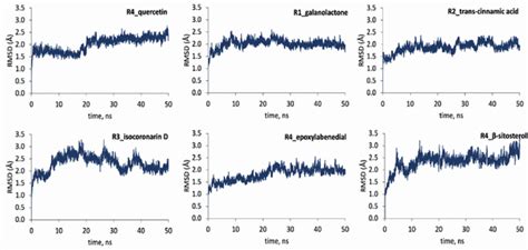 Root Mean Square Deviations Rmsd Of The Top Six Compounds In Complex
