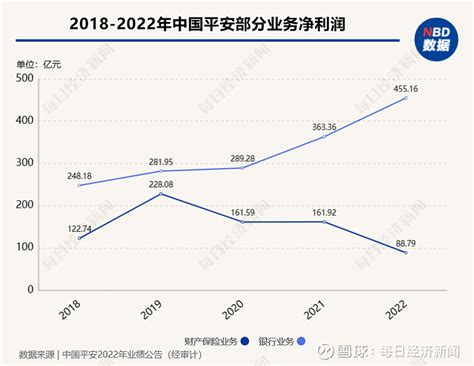 中国平安公布2022年业绩：营运利润达1484亿，拟每股派息242元 3月15日晚间， 中国平安 （sh601318，股价4595元股