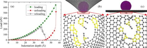Loading Unloading Reloading Process With The Maximum Indentation Depth Download Scientific