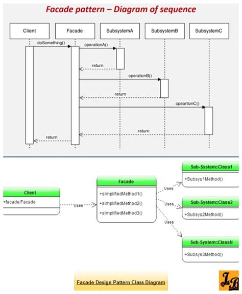Facade Design Pattern The Facade Design Pattern Is A Structural Pattern