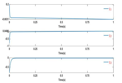 Investigation Of Chaotic Behavior And Adaptive Type 2 Fuzzy Controller Approach For Permanent