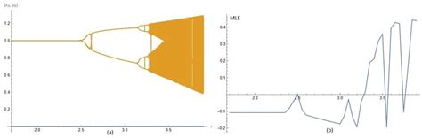 Period Doubling Bifurcation And Maximum Lyapunov Exponents For R 0 Download Scientific