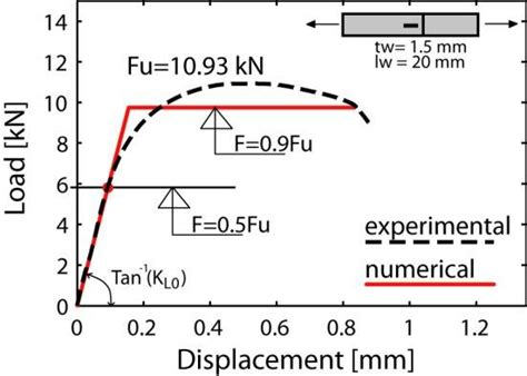Lw Va 1 Specimen Comparison Between Experimental And Calibrated Download Scientific Diagram