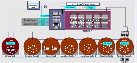 Electric Control And SCADA Water And Wastewater Treatment
