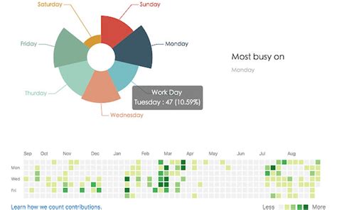 GitHub Chart Google Chrome 용 확장 프로그램 다운로드