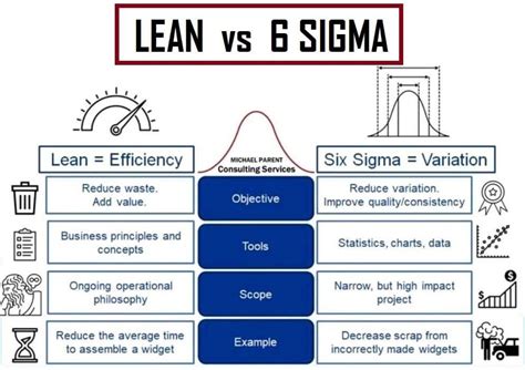 Lean Vs Six Sigma International Standard For Lean Six Sigma Islss