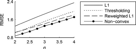 Convex Denoising Using Non Convex Tight Frame Regularization