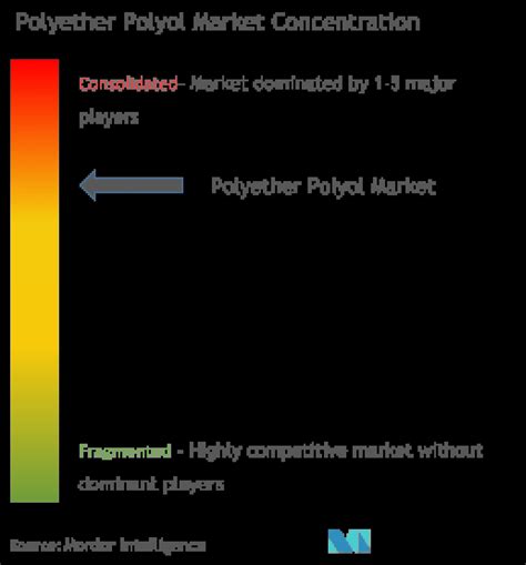Polyether Polyols Market Share Trends