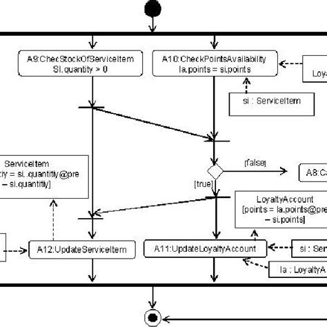 Uml Sub Activity Diagram For Burnserviceitem Activity State Download Scientific Diagram