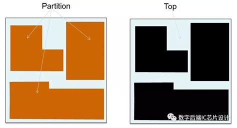 数字后端基本概念介绍 Csdn博客