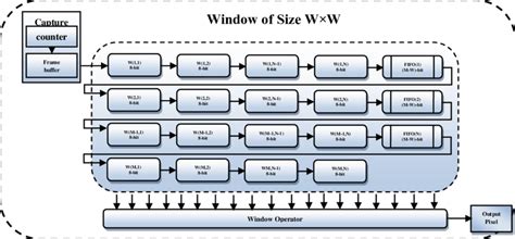 General Block Diagram For Hardware Implementation Of Systolic Array For Download Scientific