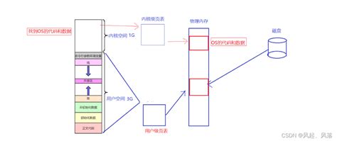 【linux】进程信号下 Csdn博客