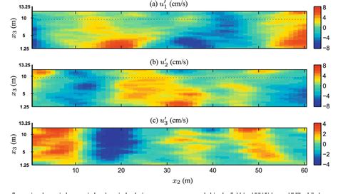 Figure 2 From A Hybrid Spectralfinite Difference Large Eddy Simulator Of Turbulent Processes In