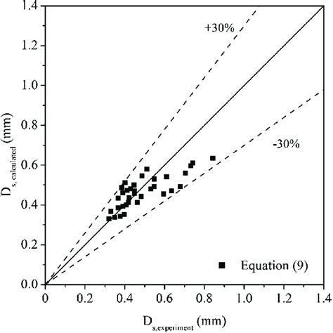 Comparison Of Experiment Mean Bubble Diameter And Predicted Mean Bubble Download Scientific