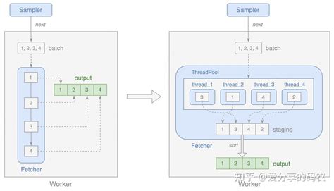 Pytorch Dataloader Accelerate 知乎