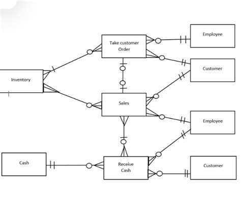 Solved Develop A Set Of Tables To Implement The Rea Diagram You