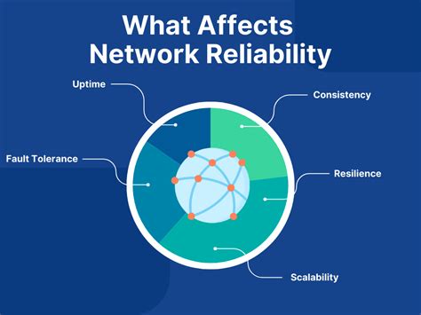 How To Measure Test And Improve Network Reliability Obkio