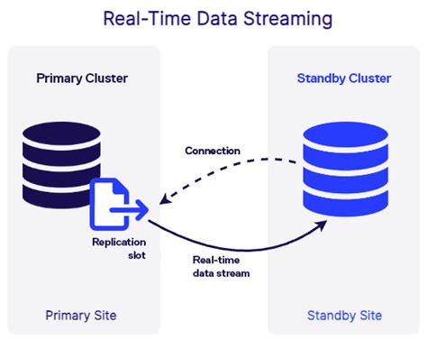 Resolving Common Problems With Postgresql Streaming Replication