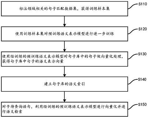 Semantic Retrieval Method And System Based On Pre Training Model Eureka Patsnap