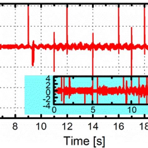 Speed Error Speed Sliding Variable Download Scientific Diagram