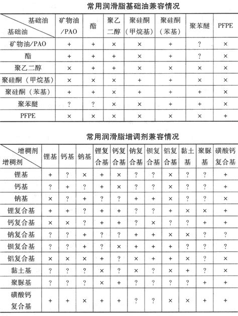 不同成分轴承润滑脂的兼容性 东莞市肯铁轴承有限公司