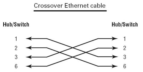 Always Read For Knowledge Ccna Lab Practice Ethernet Cables