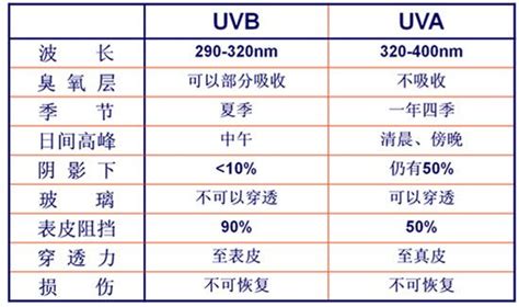 UVB与UVA对比 亚洲人更需完善防护UVA 新浪女性 新浪网