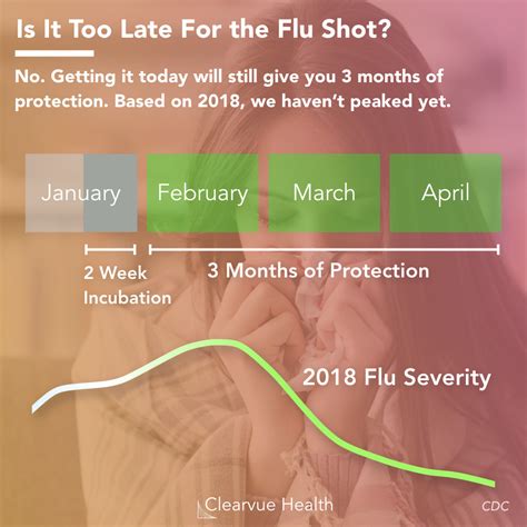 3 Charts Flu Season 2019