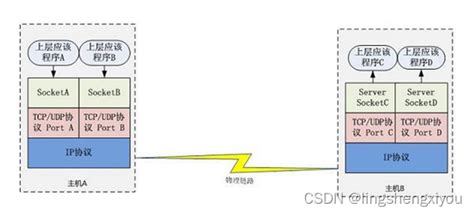 Socket原理频繁创建socketlingshengxiyou的博客 Csdn博客
