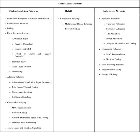 table i from a survey of multicasting over wireless access networks