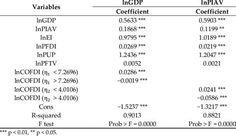 Threshold Regression Model Results Download Scientific Diagram