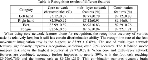 Table 1 From Eeg Signal Classification For Multitasking Motor Imagery Using Multi Layer Time
