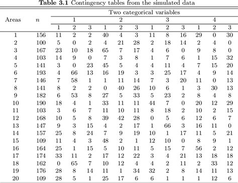 table 3 1 from bayes tests of independence for contingency tables from