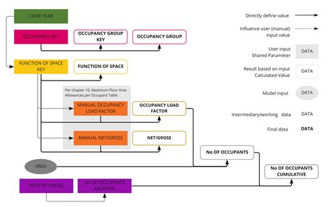 the data driven occupancy load workflow using revit