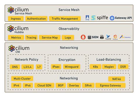 Cilium Speeds Sidecar Optioned Cloud Native Networking