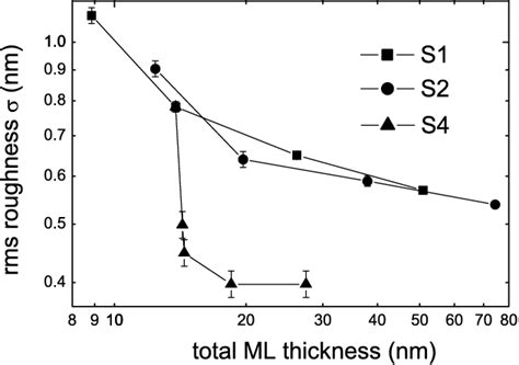 Double Logarithmic Plot Of σ Versus The Total Ml Thickness T For Series