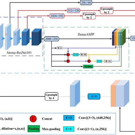 deeplabv3 c network architecture download scientific diagram
