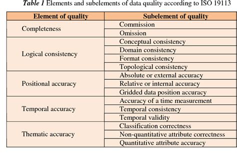 Table 1 From Spatial Analyses And Spatial Data Quality Semantic Scholar