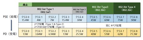 Power Over Ethernet（7）8023atpoe 規格化経緯 Ethernet Tsn がiotを変える