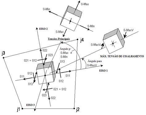 Tens Es Em Um Elemento SHELL Fonte Adaptado De SAP Download Scientific Diagram