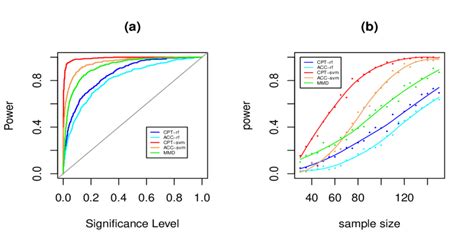 2 Tests For Distributions With The Same Mean Vector But Different