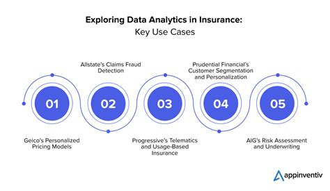 Data Analytics In Insurance Benefits Use Cases And Trends