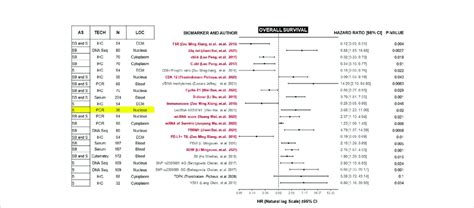 Forest Plot Showing Biomarkers Associated With Os Benefit On
