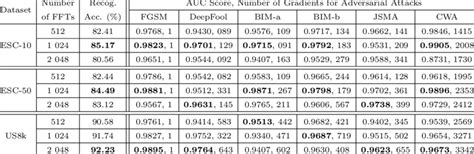 Performance Comparison Of Models Trained On Stft Representations With Download Scientific